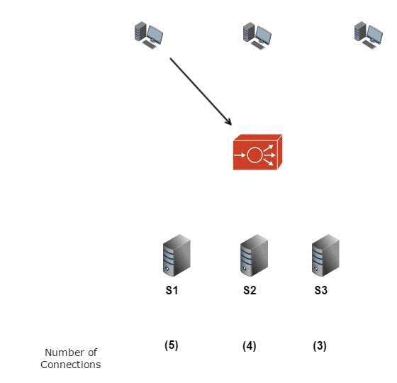 Load Balancing - noisy network