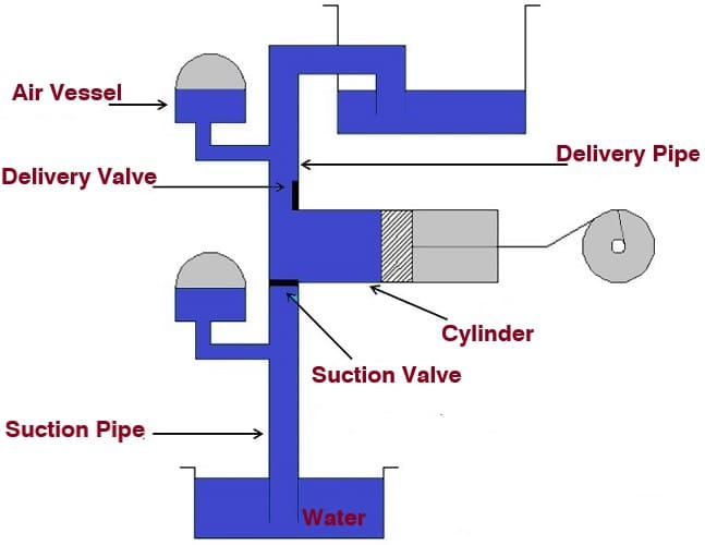 Reciprocating Pump - Mechanical Boost