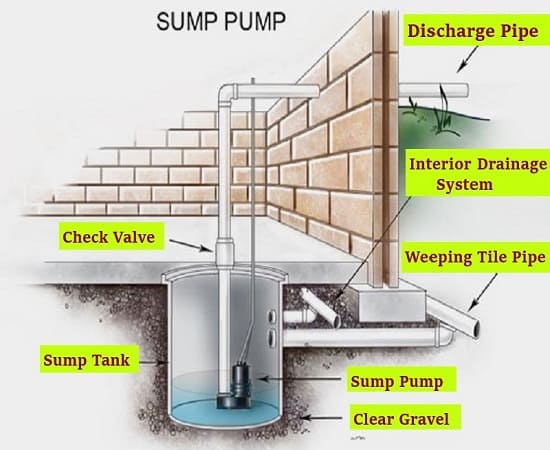 How To Test A Basement Sump Pump - Openbasement