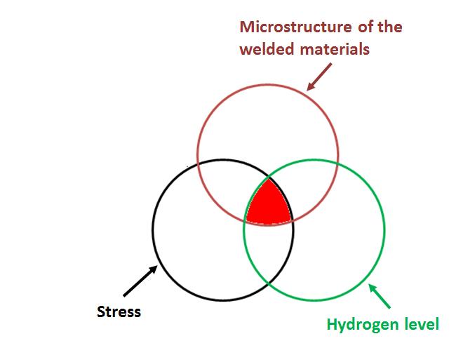 What is Post Weld Stress Relief Heat Treatment Procedure