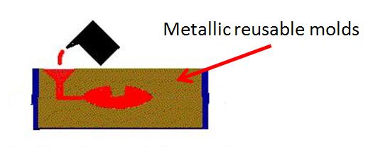 Gravity Die Casting Process and its Applications