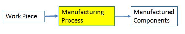 Different Types of Manufacturing Processes, Their Advantages ...
