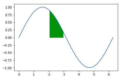Python 中的 Matplotlib.pyplot.fill_between() | 码农参考