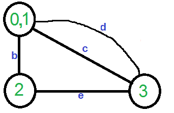 最小割的 Karger 算法 |第 1 套(介绍和实施) | 码农参考