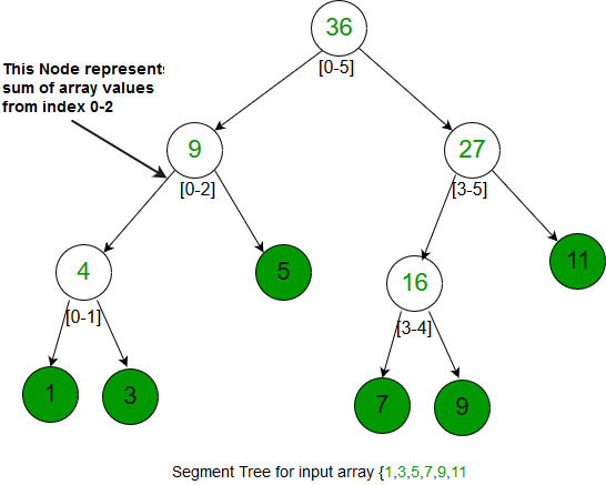数据结构概述 | Set 3 (Graph, Trie, Segment Tree and Suffix Tree) | 码农参考