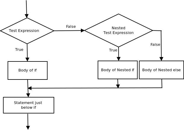 PL/SQL 中的决策(if-then、if-then-else、嵌套 if-then、if-then-elsif-then-else) | 码农参考