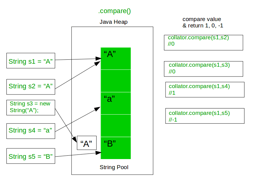 爪哇 | ==、equals()、compareTo()、equalsIgnoreCase() 和 compare() | 码农参考