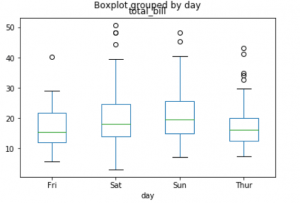 Pandas 和 Seaborn 的箱线图可视化 | 码农参考
