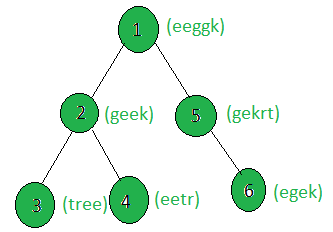 计算加权字符串是给定字符串的变位词的树的节点 | 码农参考