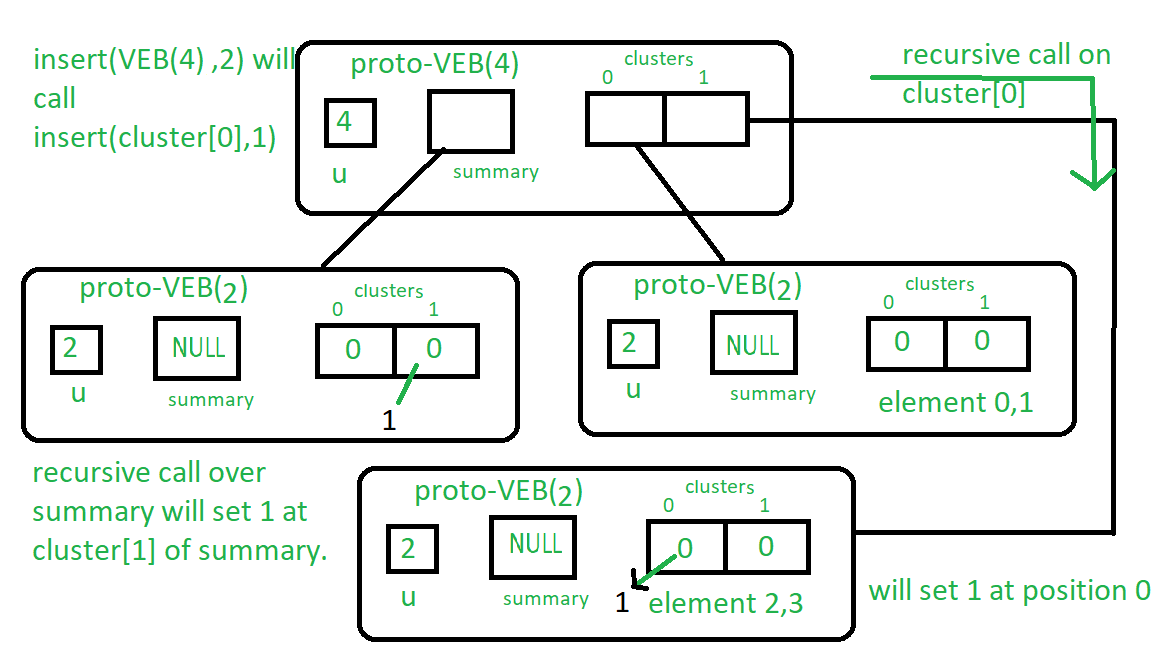 Proto Van Emde Boas Tree |第 3 组 |插入和 isMember 查询 | 码农参考