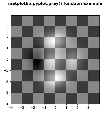 Python 中的 Matplotlib.pyplot.gray() | 码农参考