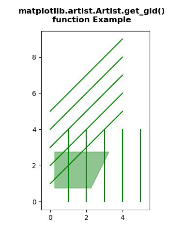 Python 中的 Matplotlib.artist.Artist.get_gid() | 码农参考