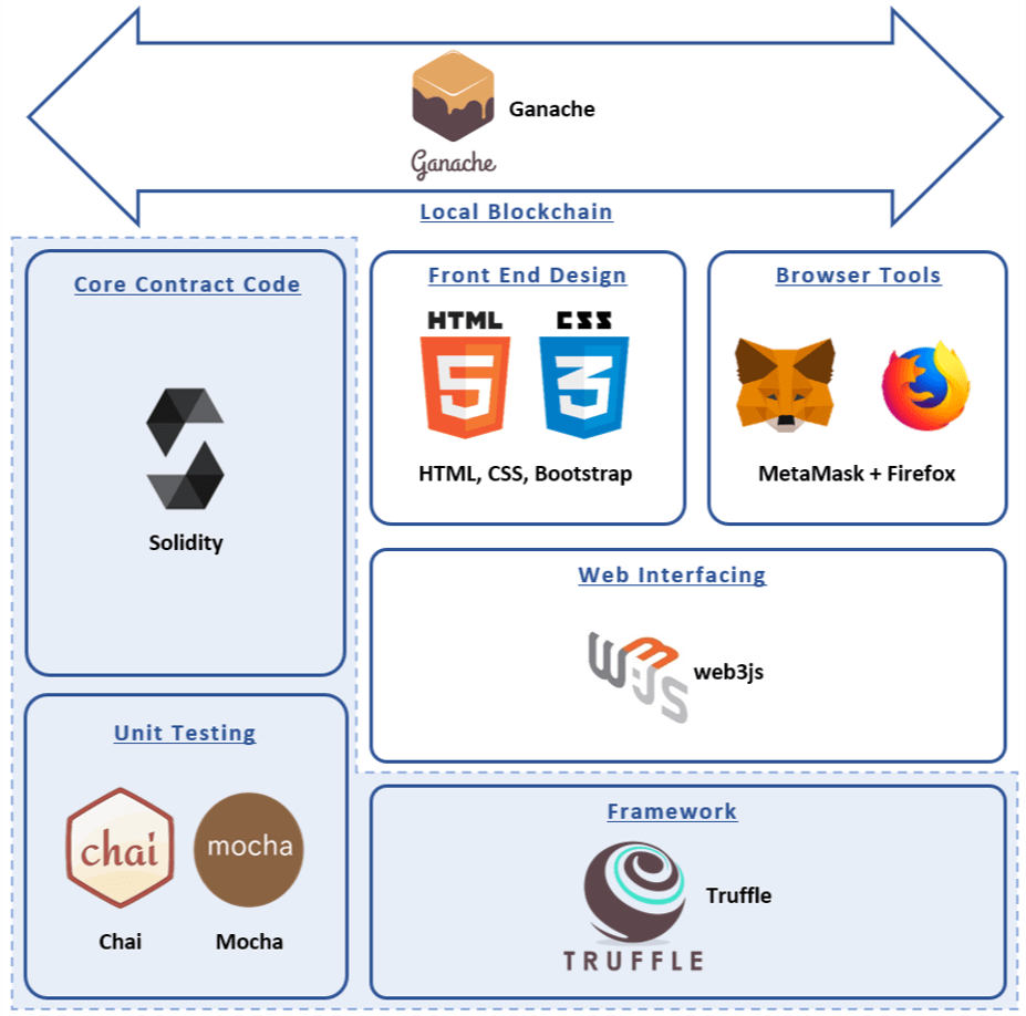 使用 Truffle 框架创建 dApp | 码农参考