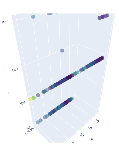 在 Plotly-Python 中使用 graph_objects 类的 3D 散点图 | 码农参考
