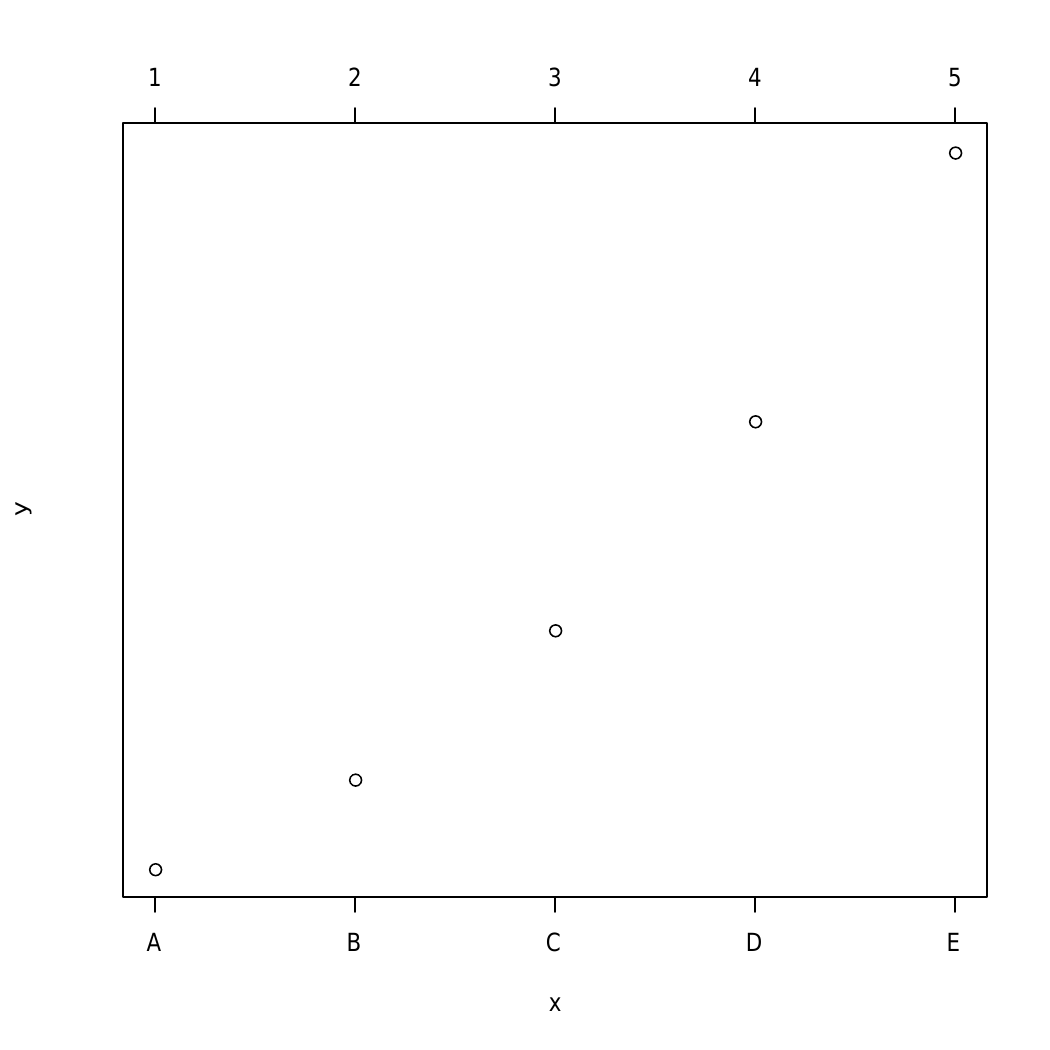 在 R 编程中将轴添加到绘图中 – 轴 () 函数 | 码农参考