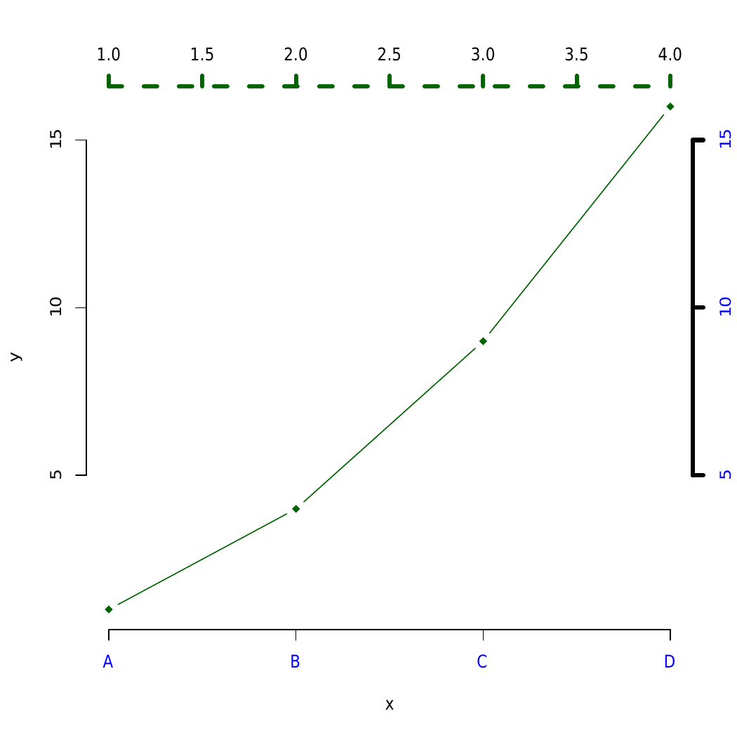 在 R 编程中将轴添加到绘图中 – 轴 () 函数 | 码农参考