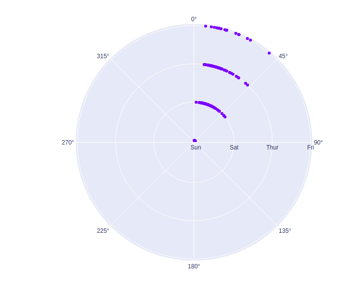 Python 中的 plotly.express.scatter_polar() 函数 | 码农参考