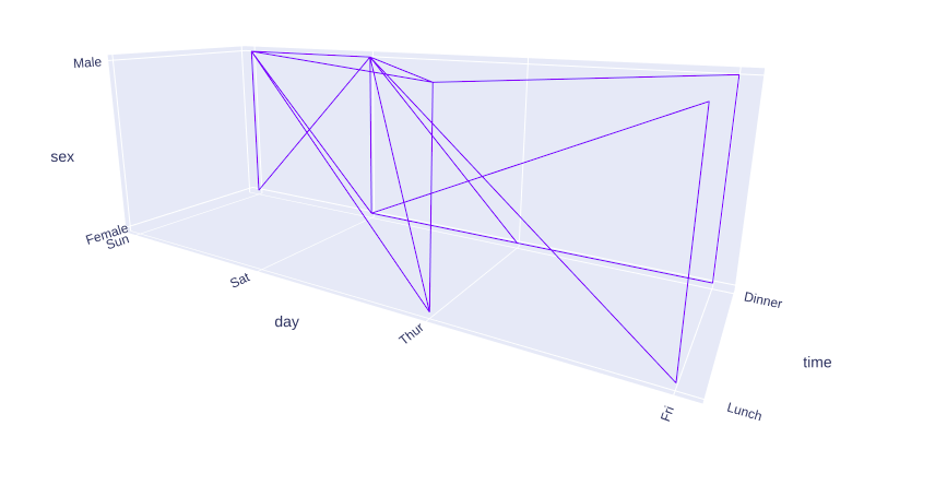 Python 中的 plotly.express.line_3d() 函数 | 码农参考