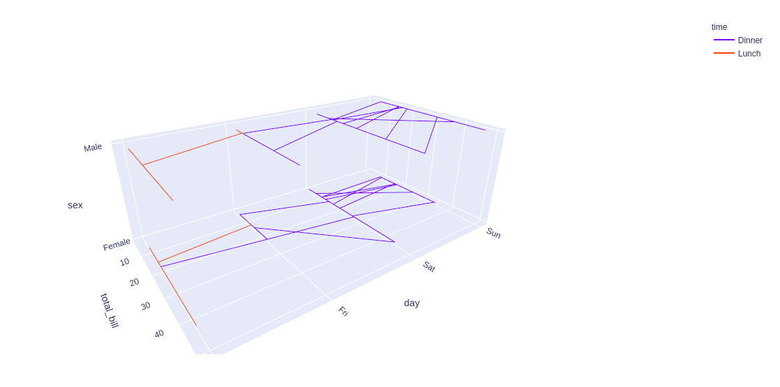 Python 中的 plotly.express.line_3d() 函数 | 码农参考