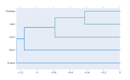 Python 中的 plotly.figure_factory.create_dendrogram() 函数 | 码农参考
