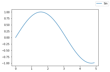 Python 中的 Matplotlib.pyplot.figlegend() 函数 | 码农参考