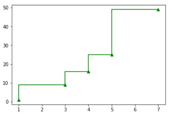 Python 中的 Matplotlibpyplotstep 函数 码农参考