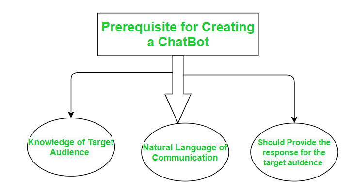 如何使用 Chatterbot 模块在 Python 中制作聊天机器人？ | 码农参考