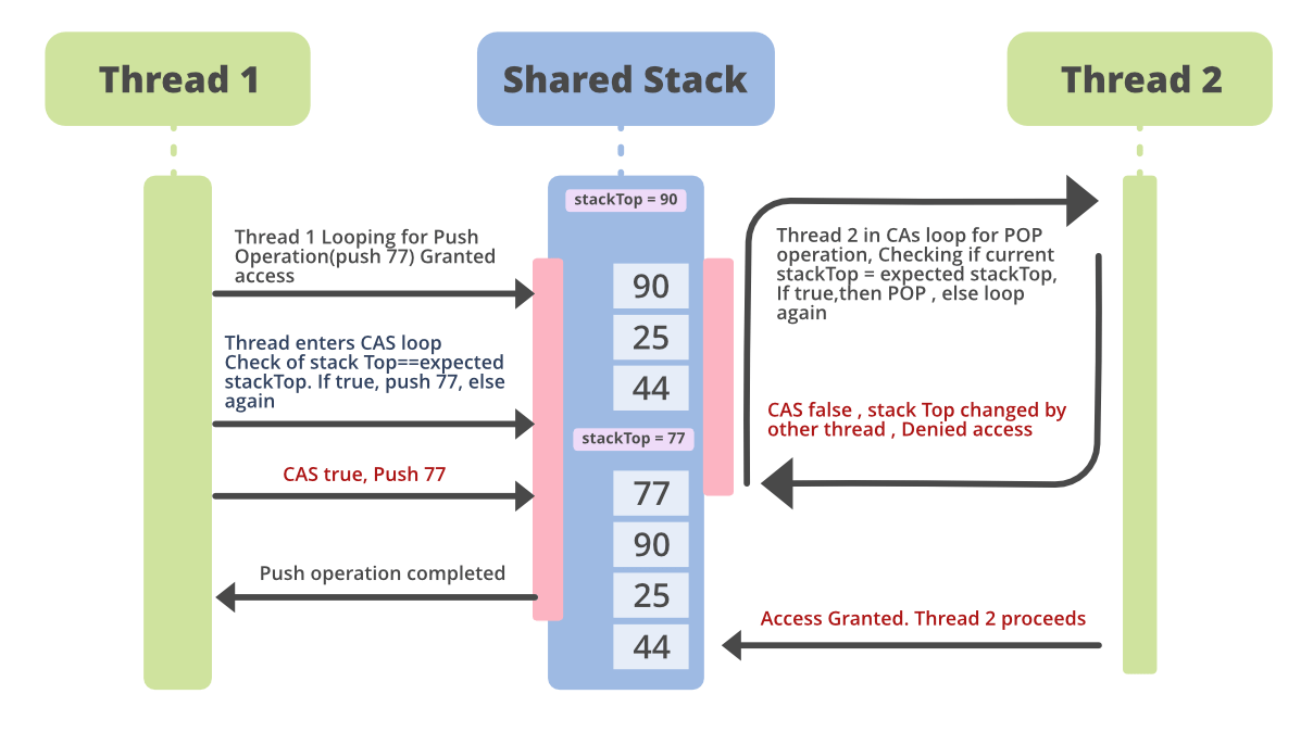 使用 Java 锁定空闲堆栈 | 码农参考