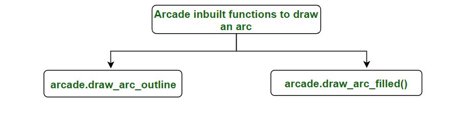 在 Python 中使用 Arcade 绘制弧线 | 码农参考