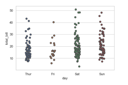 在 Python 中使用 Seaborn 的 Stripplot | 码农参考