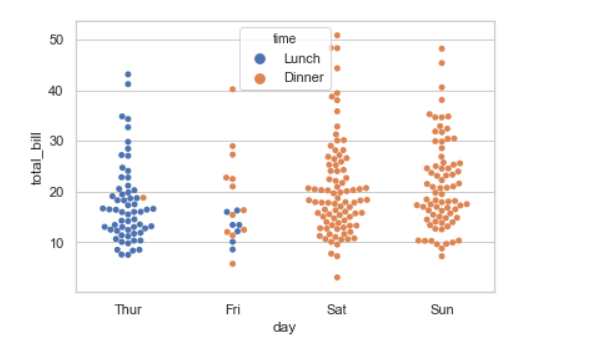 在 Python 中使用 Seaborn 的 Swarmplot | 码农参考