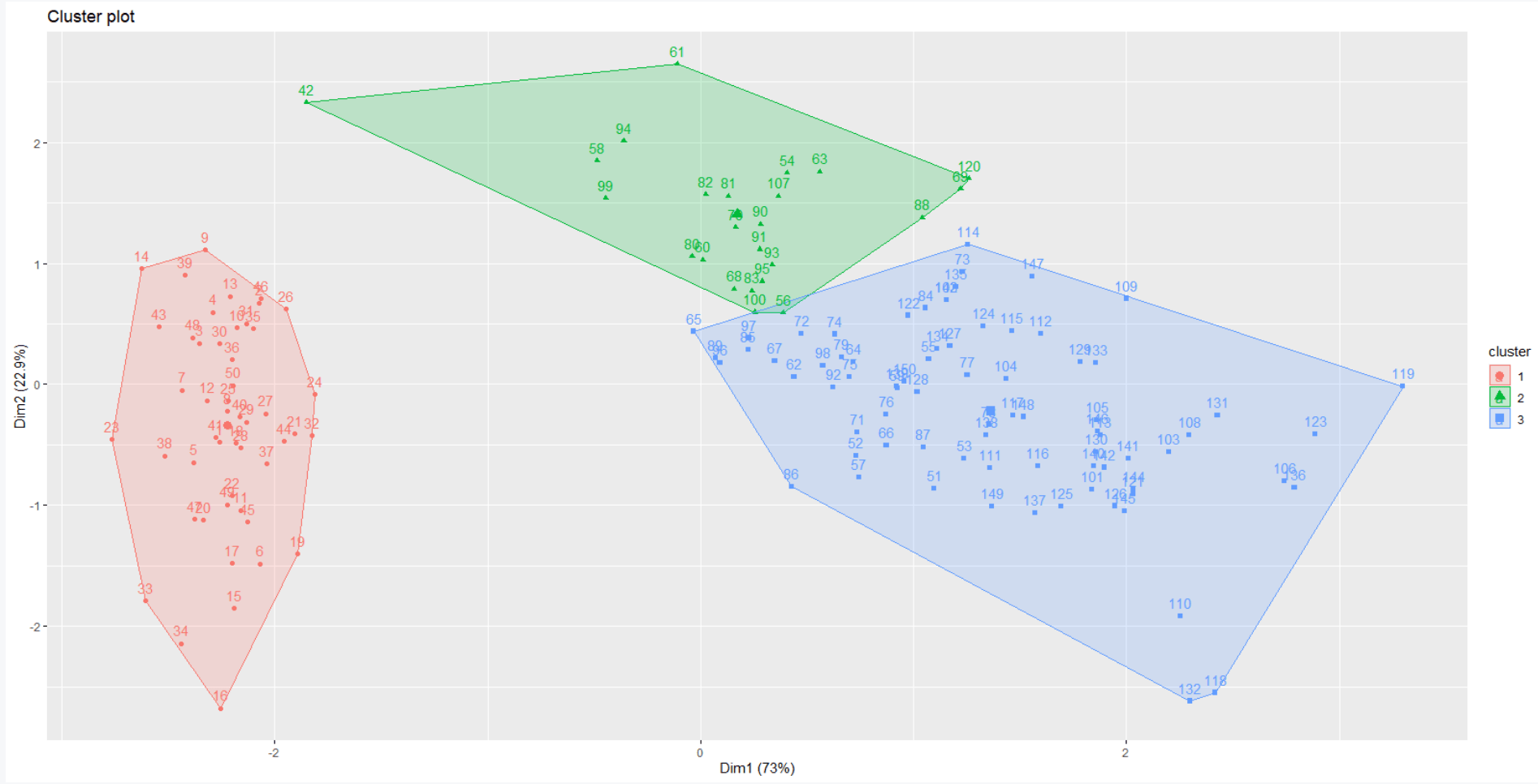 如何使用 R 编程执行层次聚类分析？ | 码农参考
