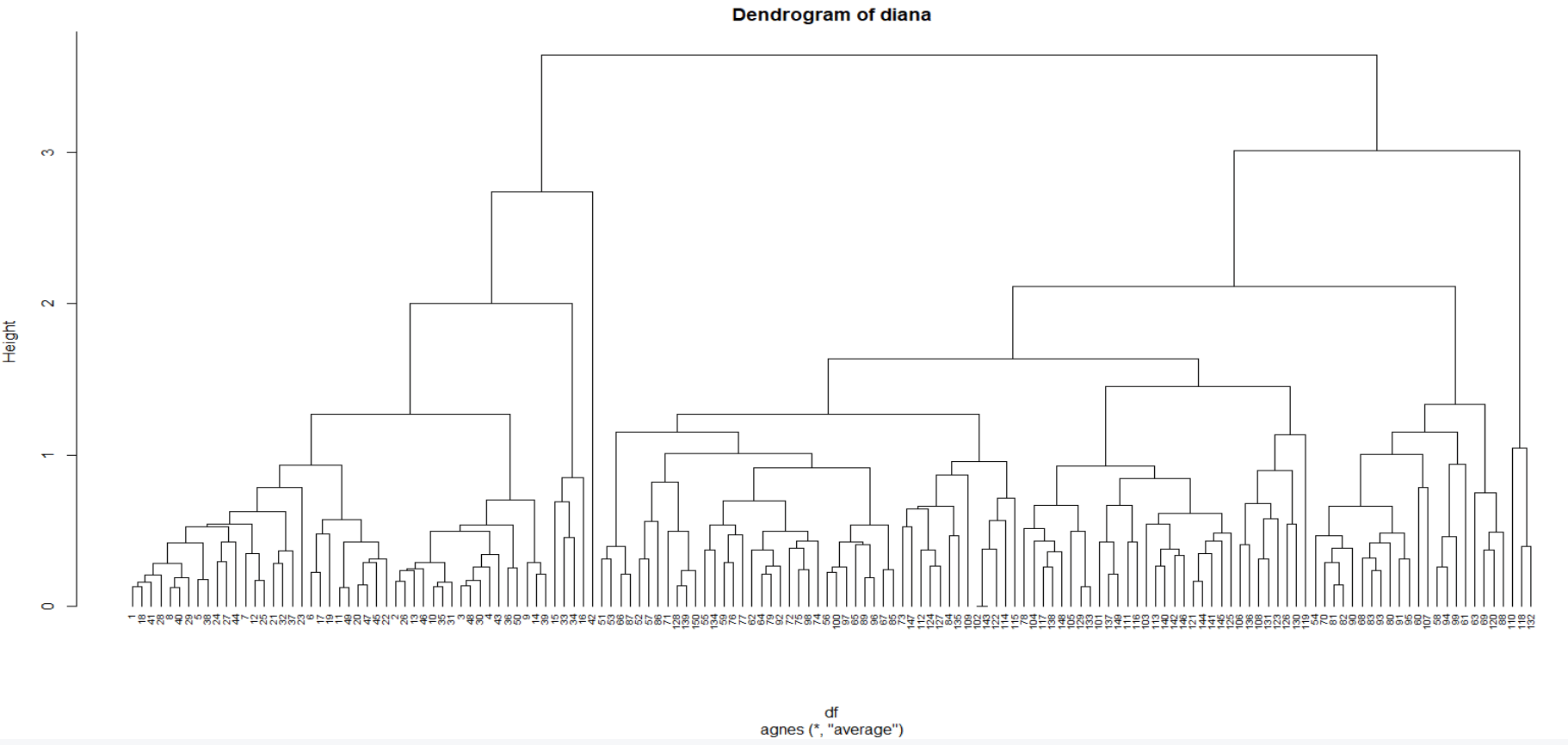 如何使用 R 编程执行层次聚类分析？ | 码农参考