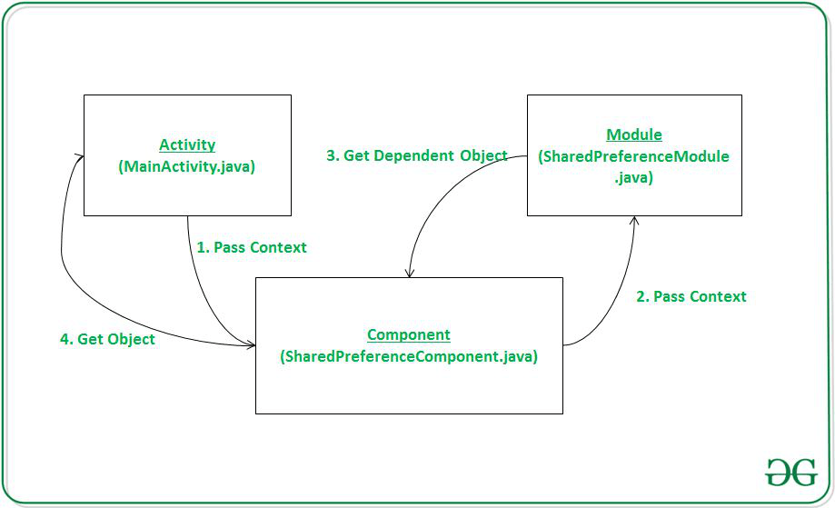 在 Android 中使用 Dagger 2 进行依赖注入 | 码农参考