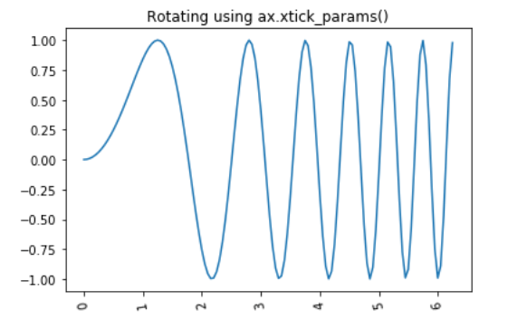 如何在 Matplotlib 中旋转 X 轴刻度标签文本？ | 码农参考