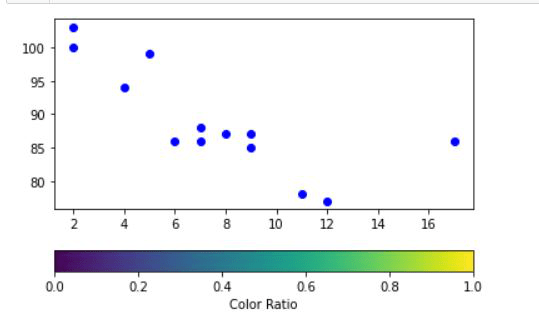 在 Matplotlib 中定位颜色条 | 码农参考