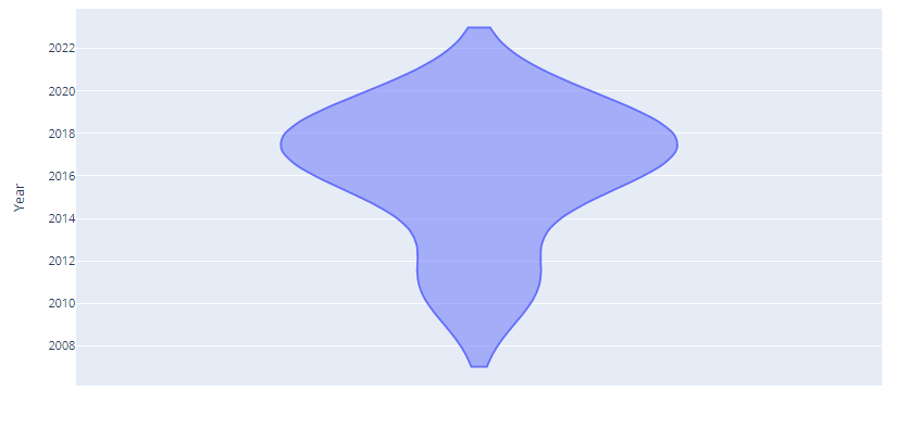 在 Python 中使用 Plotly 绘制小提琴图 | 码农参考