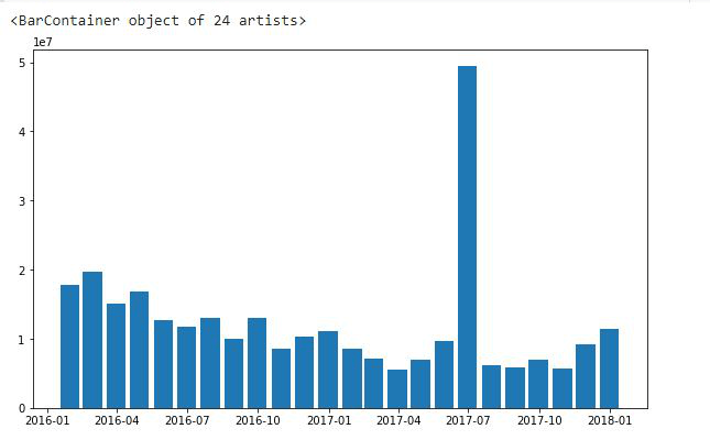 Python中的时间序列数据可视化 | 码农参考