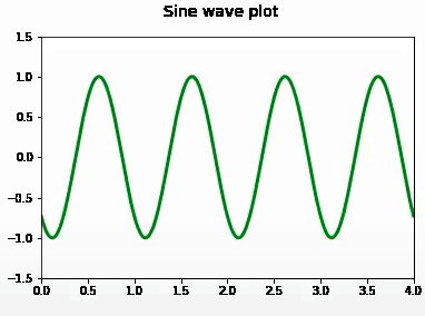 如何保存 Matplotlib 动画？ | 码农参考
