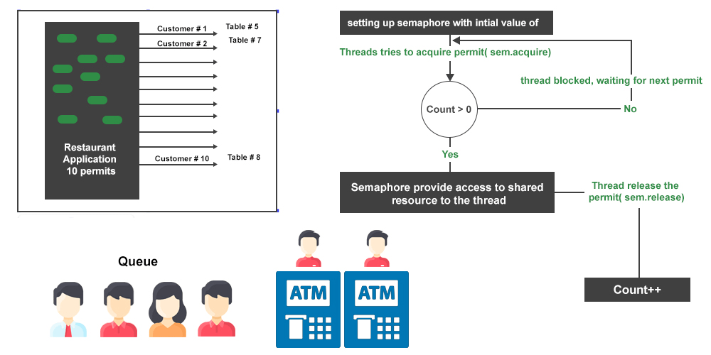 在 Java 中使用 Semaphore 保护资源的多个副本 | 码农参考