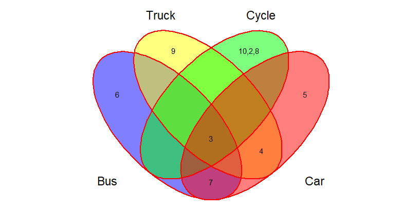 如何在 R 中创建维恩图？ | 码农参考