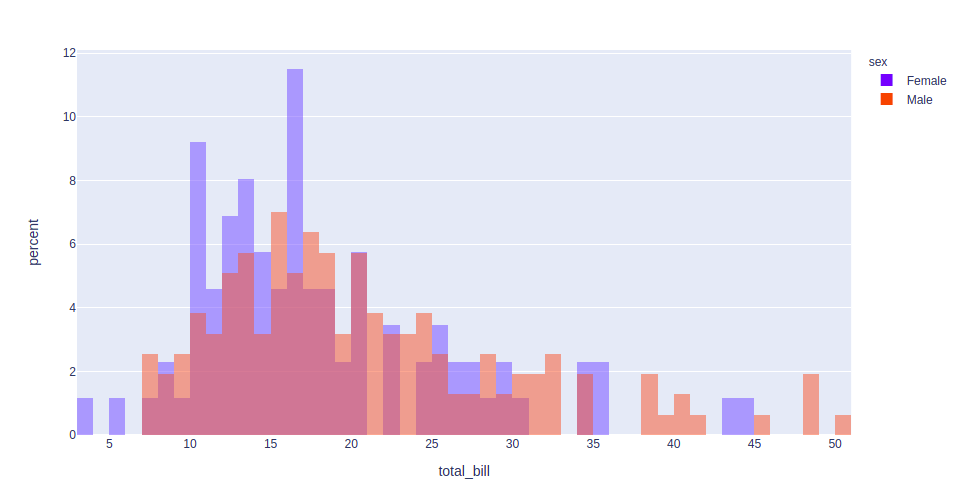 在 Python 中使用 Plotly 进行交互式数据可视化 | 码农参考