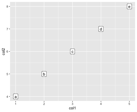 如何在 R 中标记散点图中的特定点？ | 码农参考