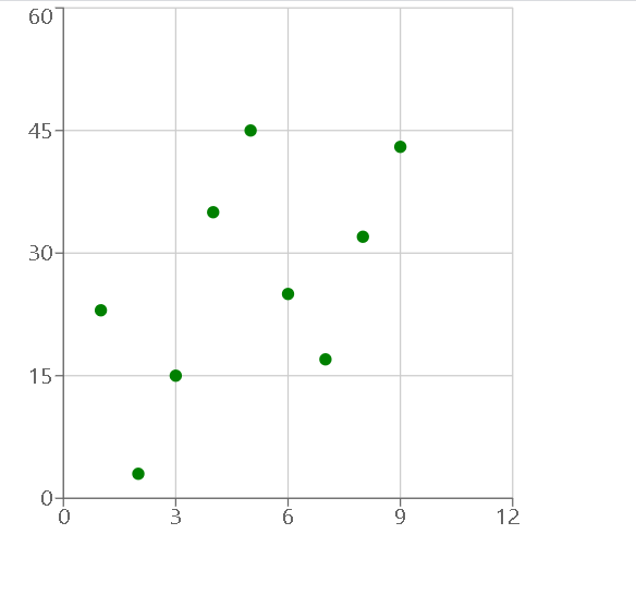 在 ReactJS 中使用 Recharts 创建散点图 | 码农参考