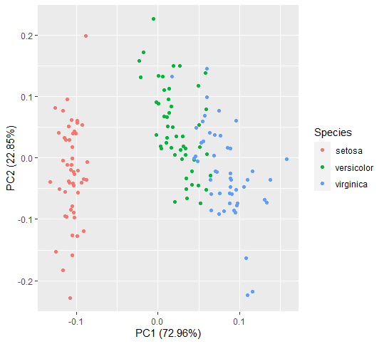 如何使用 R 制作 PCA 图 | 码农参考
