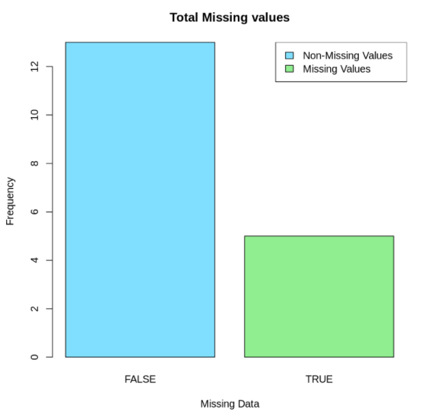 在 R 中使用 Barplot 可视化缺失数据 | 码农参考