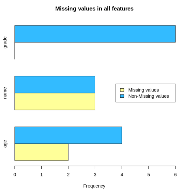在 R 中使用 Barplot 可视化缺失数据 | 码农参考