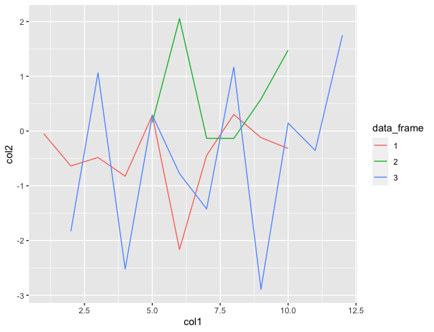 使用 R 中的 ggplot2 从dataframe列表中绘制线条 | 码农参考