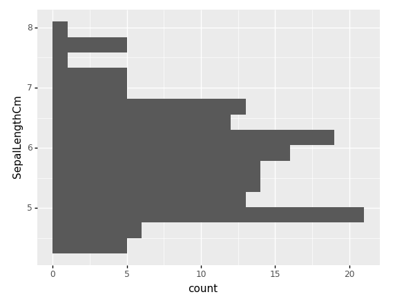 在 Python 中使用 Plotnine 和 ggplot2 进行数据可视化 | 码农参考