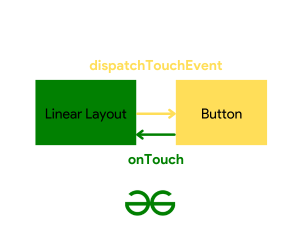 Android 中的触控和事件 | 码农参考
